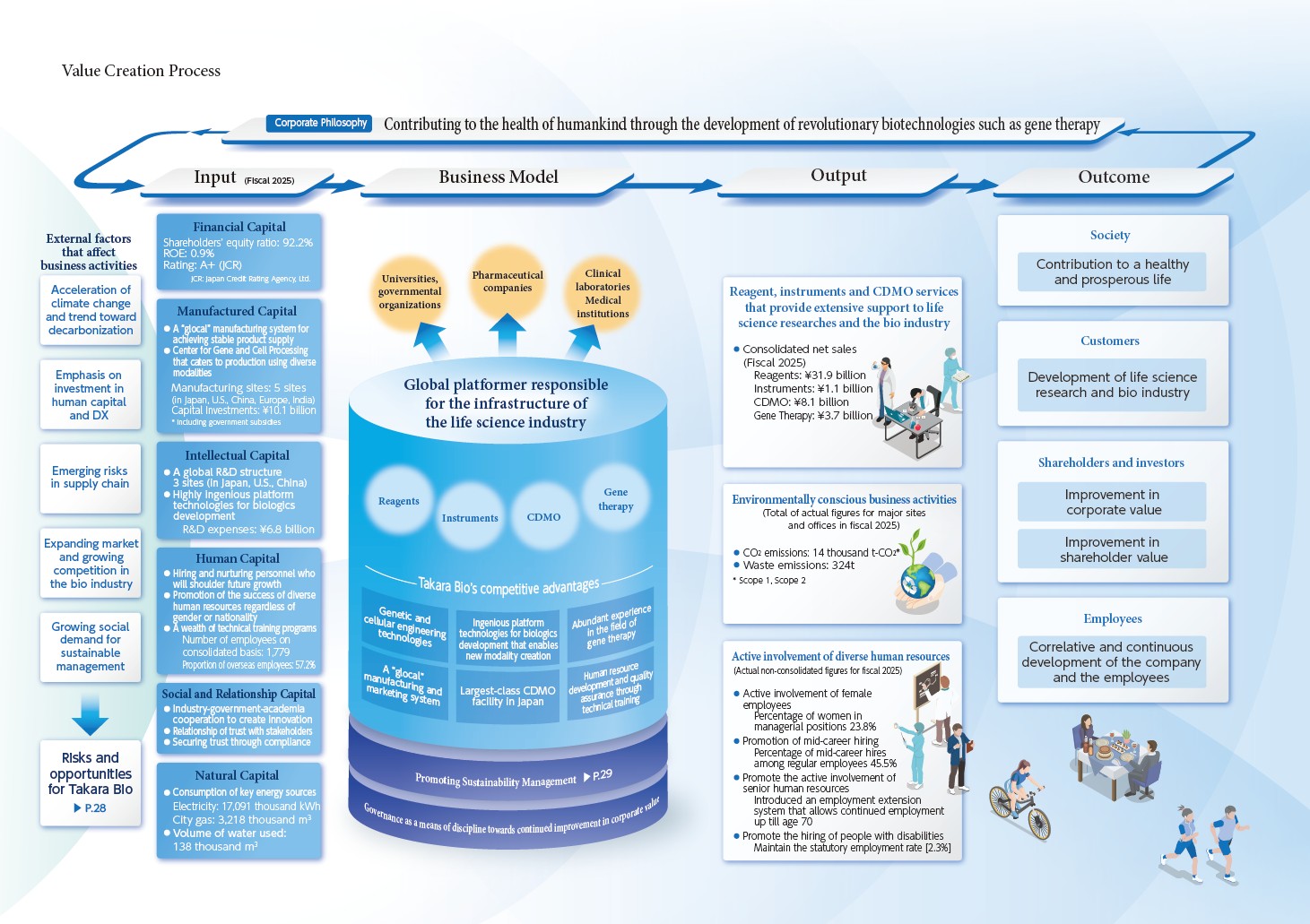 Value Creation Process | Corporate Guide | Takara Bio Inc.